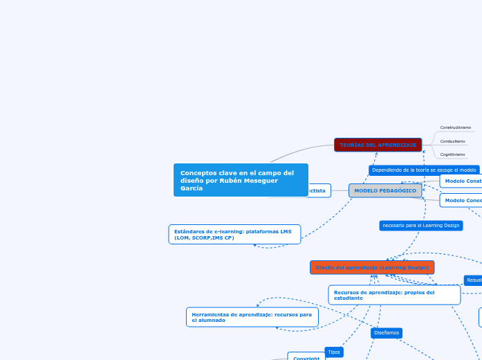 Conceptos clave en el campo del diseño - Mind Map